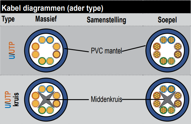 Kabel Binnenconstructie: Verschil tussen U/UTP, F/UTP en S/FTP | Grayle ...